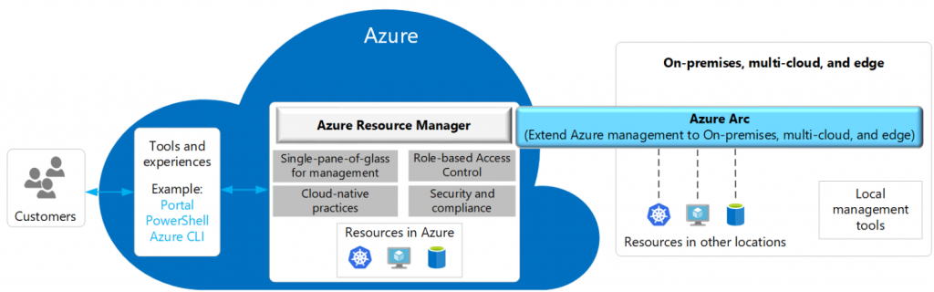 Azure Arc Enabled Kubernetes What It Means For Sysadmins