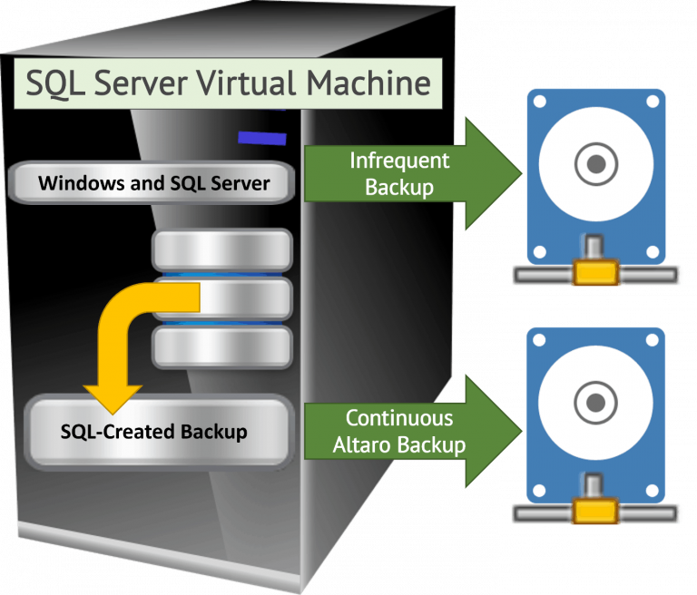 How to Combine Altaro Hyper-V Backup and Microsoft SQL Backup into a ...