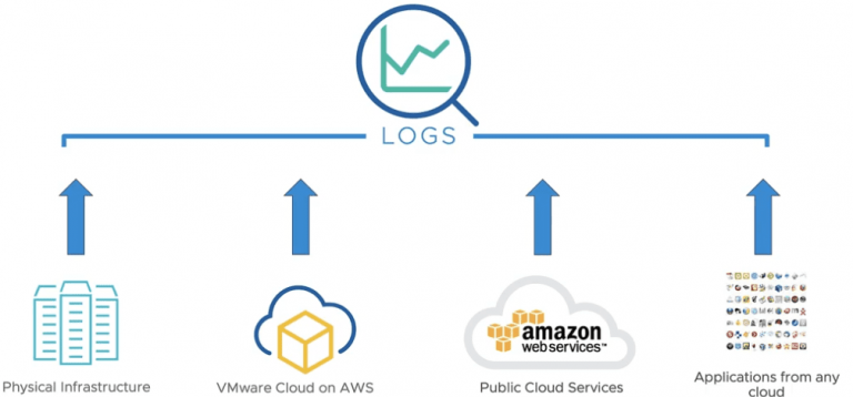 Traceability and Auditing with VMware vRealize Log Insight Cloud Traceability and Auditing with VMware vRealize Log Insight Cloud