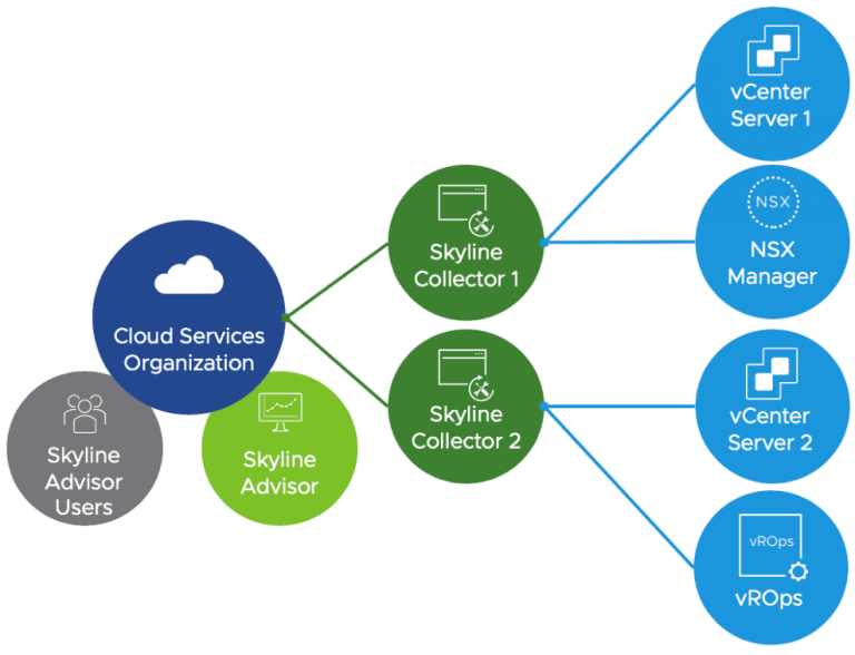 Enabling Proactive Intelligence and Support with VMware Skyline Advisor Pro
