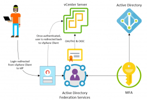Two-factor Authentication for vCenter is now Essential
